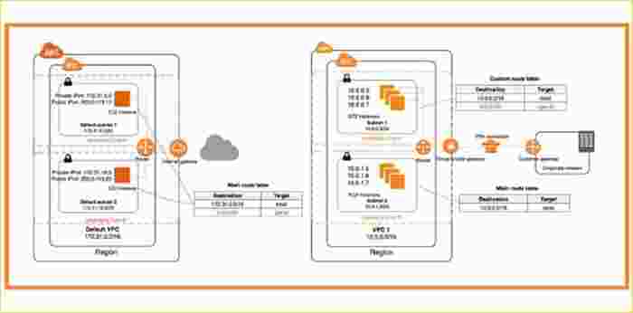 What is Amazon VPC? - Amazon Virtual Private Cloud | Koenig Solutions