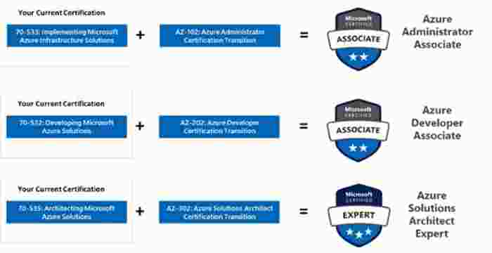 What is the Certification Replacement for the Microsoft MCSE, MCSA & MCSD?