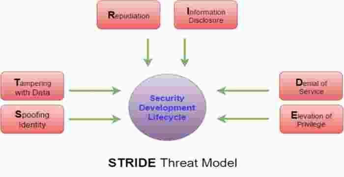 STRIDE Methodology in Threat Modelling| Koenig Solutions