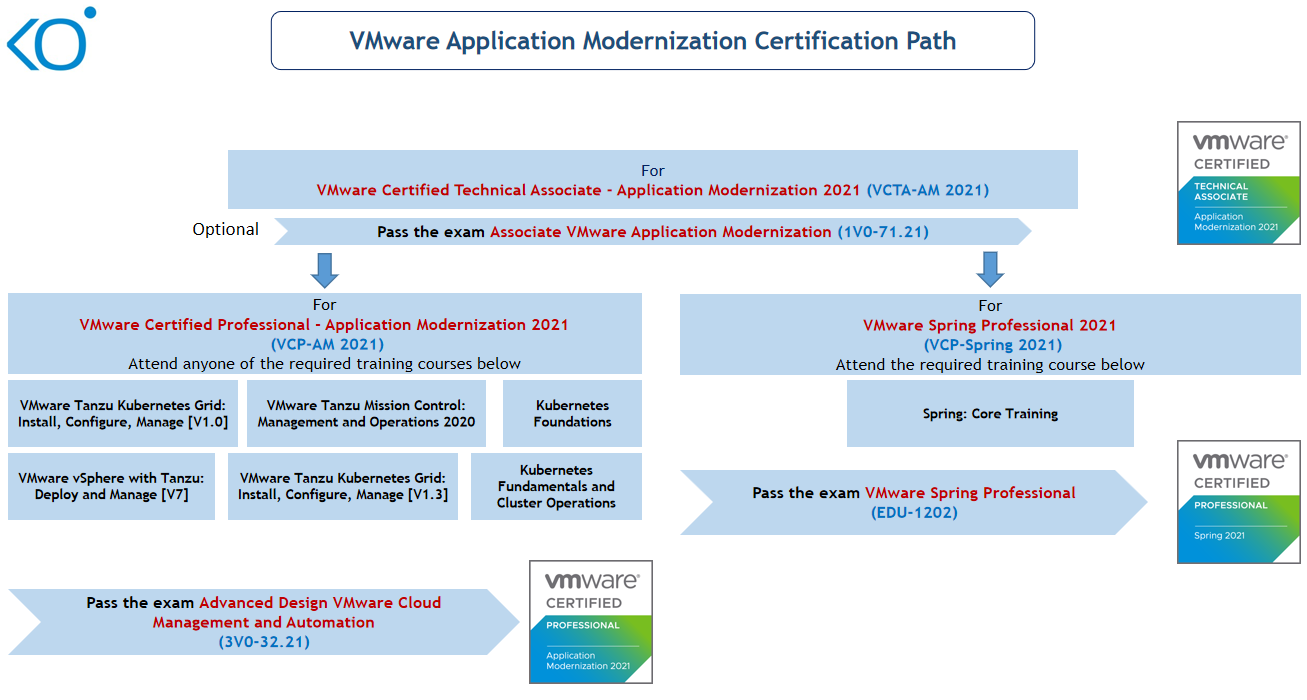 VMware vSphere with Tanzu: Deploy and Manage [V7] Training