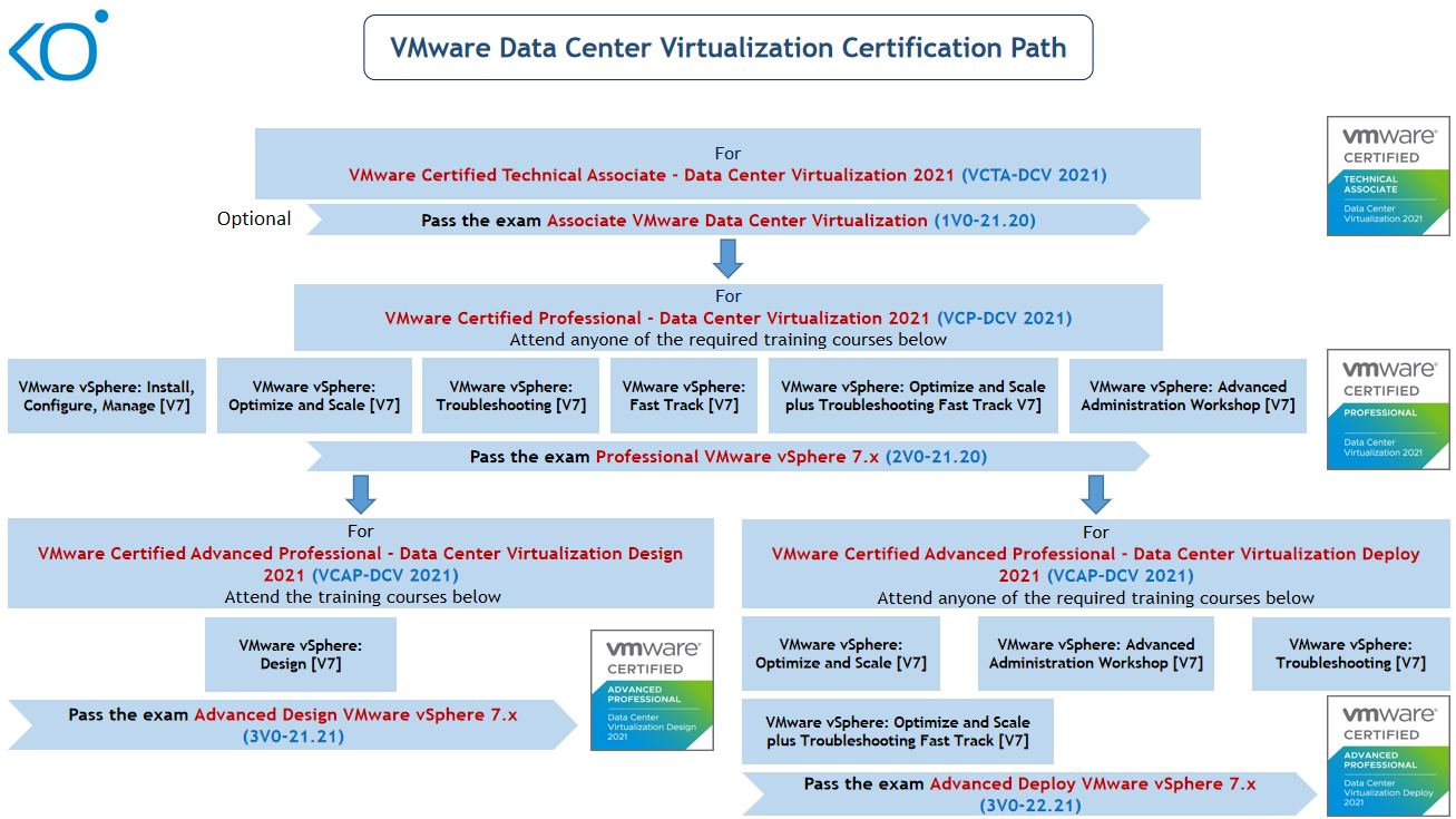 VMware vSphere: Advanced Administration [V8] Training