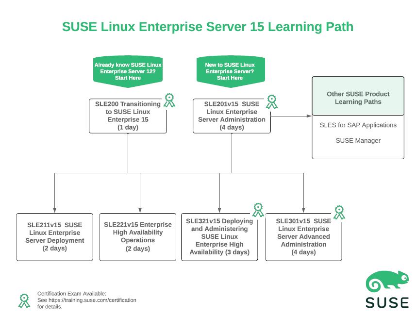 SUSE Linux Enterprise Server 15 Operations (Course SLE201v15) Training