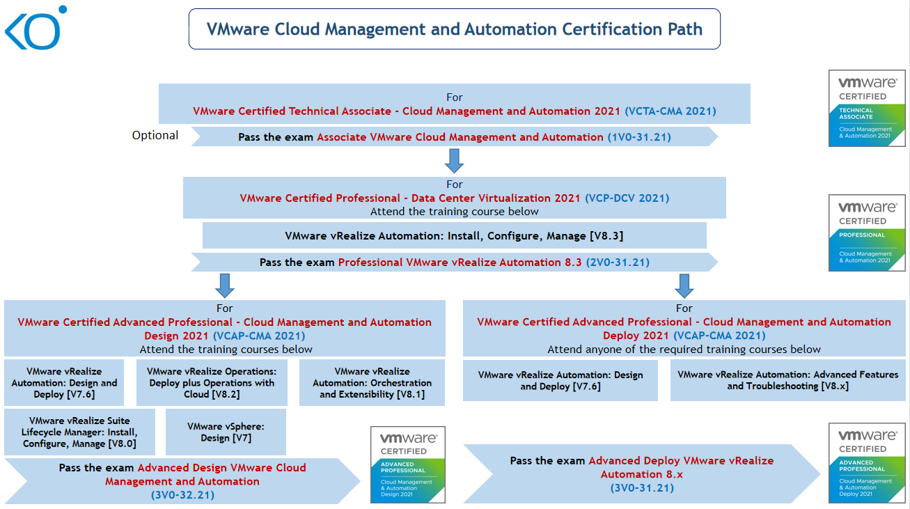 VMware Aria Automation: Install, Configure, Manage [V8.17] Training
