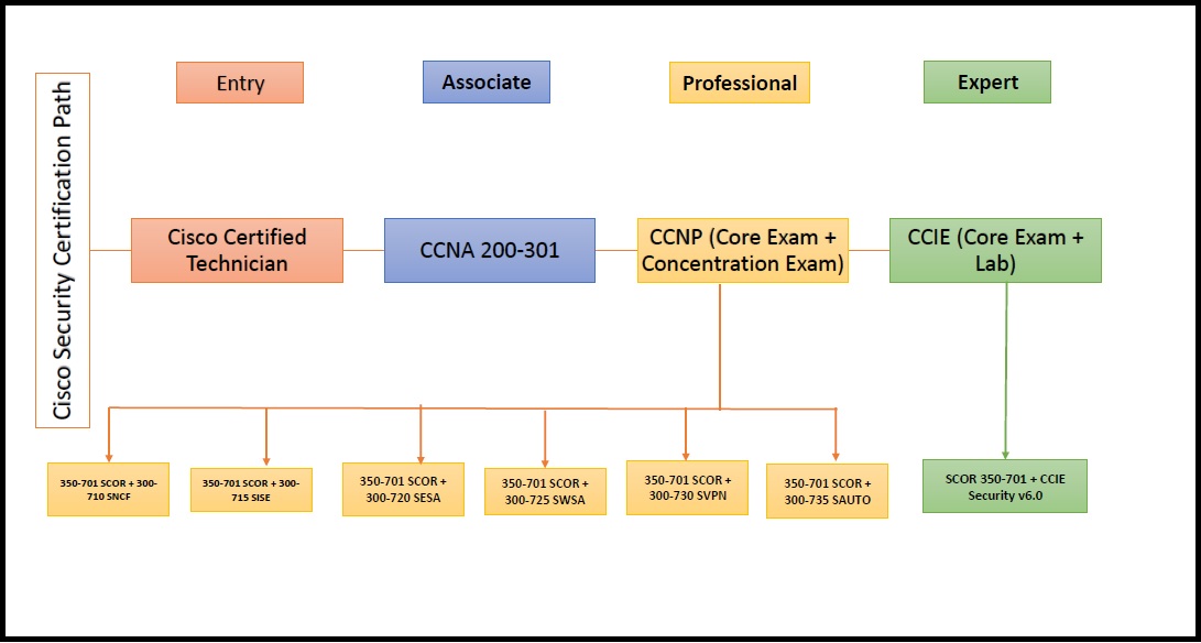 Implementing and Configuring Cisco Identity Services Engine (SISE) v4.0 Training