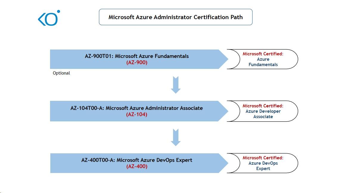 Microsoft Azure Administrator Certification Course – AZ-104T00-A ...