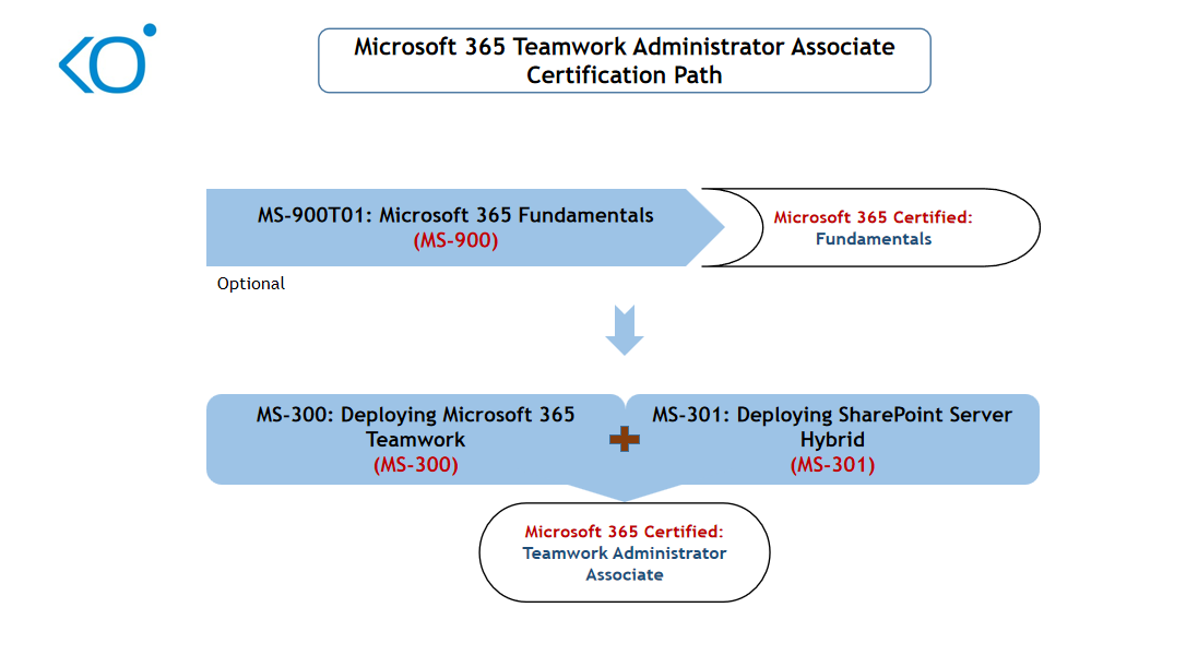 MS 900 Certification Prep: Microsoft 365 Fundamentals Training Course