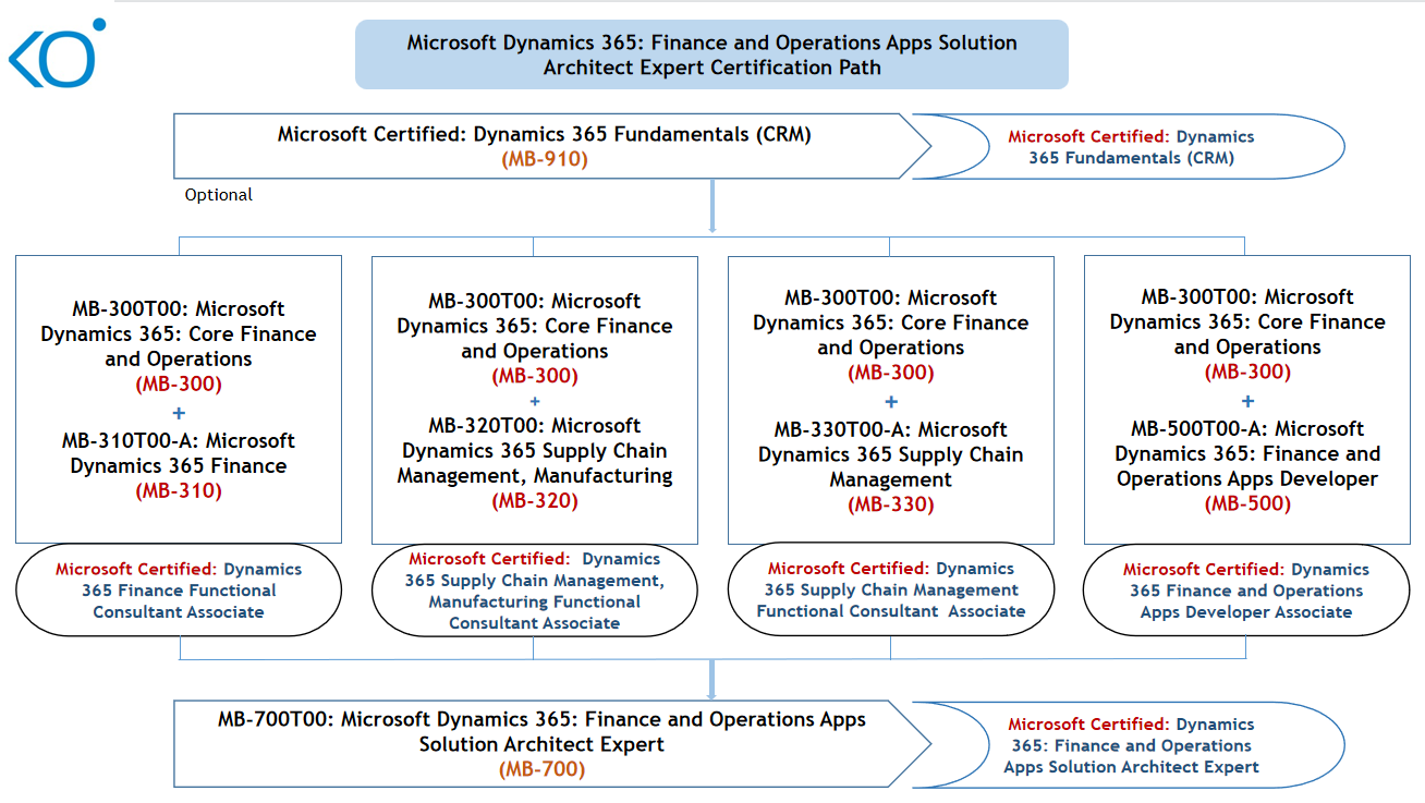MB-500T00 Course: Become a Certified Microsoft Dynamics 365 Apps Developer