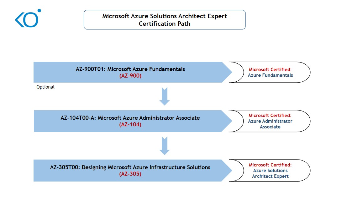 Exam AZ 305 Certification Training Course | Koenig Solutions